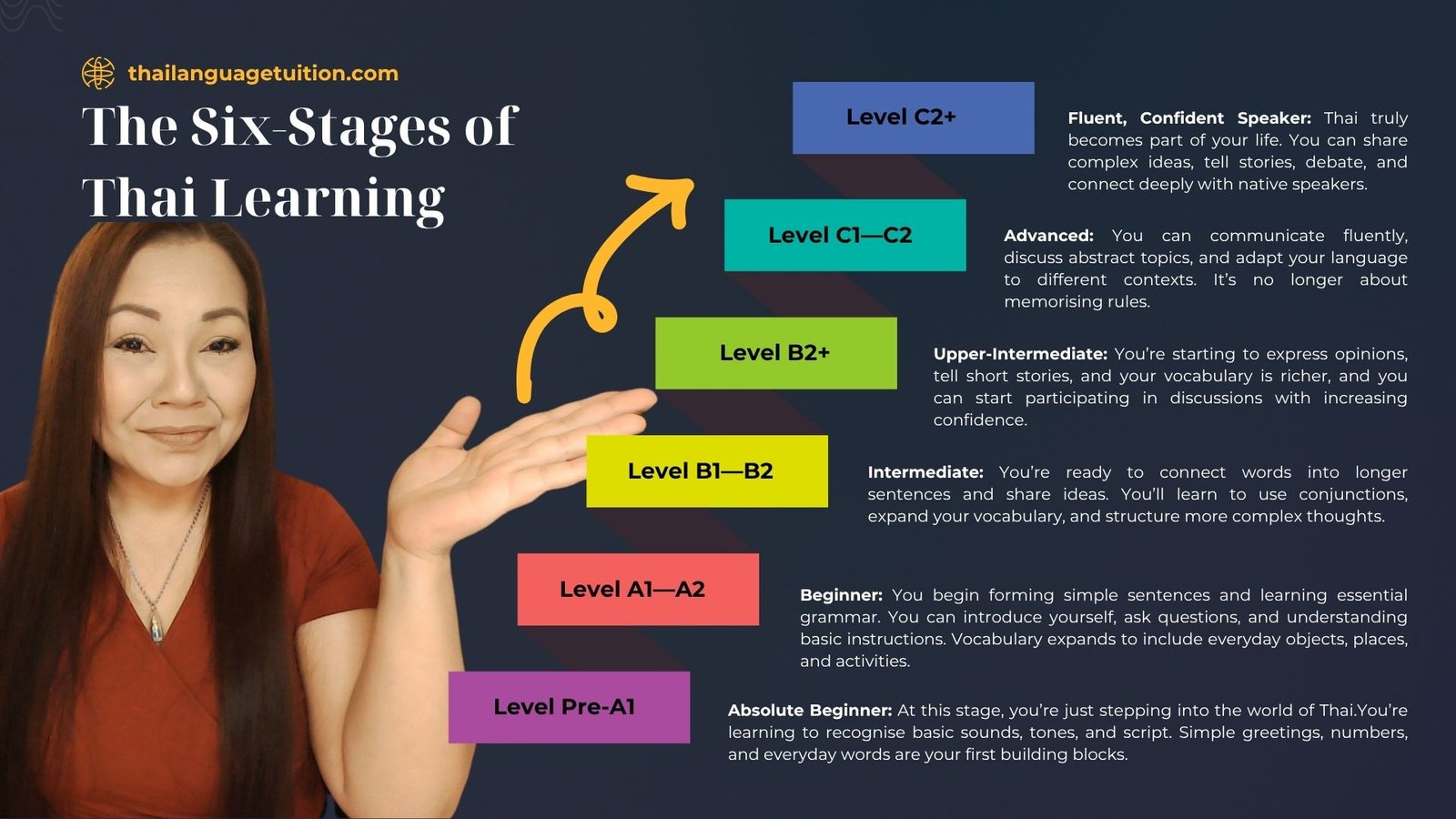 Understanding Your Thai Learning Levels — Thai Language Tuition UK